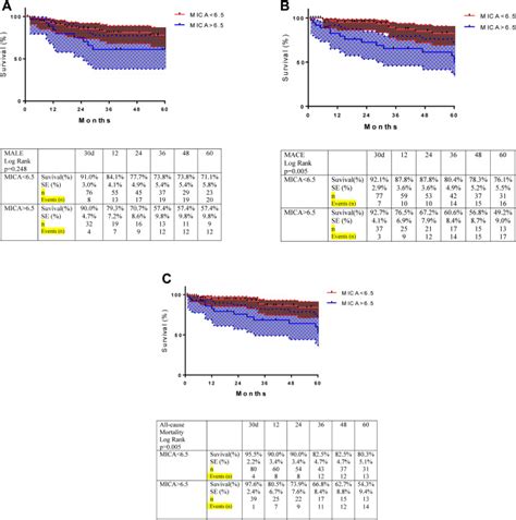 Gupta Perioperative Risk For Myocardial Infarction Or Cardiac Arrest