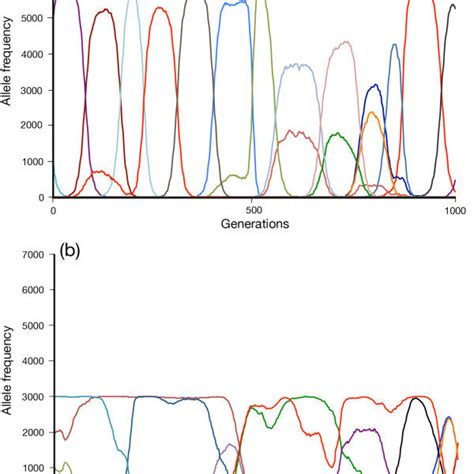 Adaptation Profiles For Sexual And Clonal Host Populations At Two