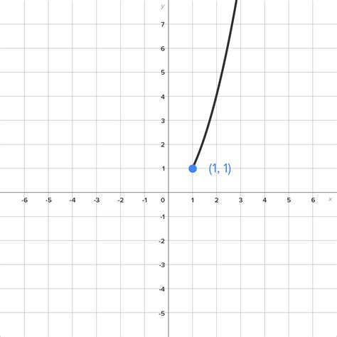 Graph Piecewise Functions Tutorial Sophia Learning