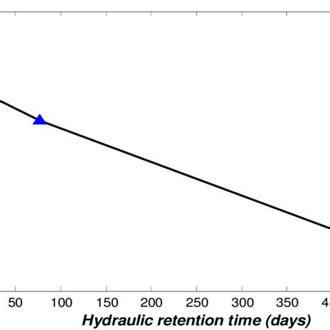 Specific Substrate Utilization Rate Vs Hrt Download Scientific Diagram
