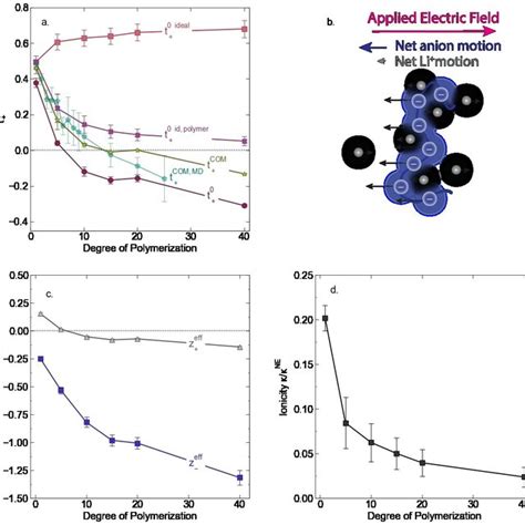 A Transference Number Vs Degree Of Polymerization Calculated Using