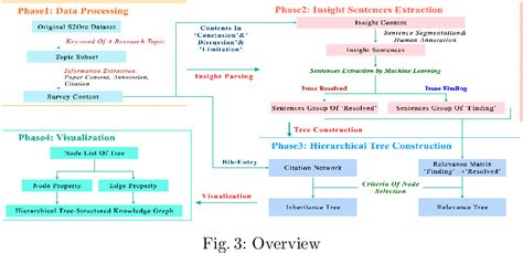 Hierarchical Tree Structured Knowledge Graph For Academic Insight Survey Paper And Code Catalyzex