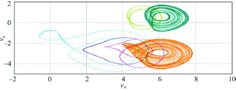 Psim Simulation Results Of The Memristor Initial Boosting Behaviors