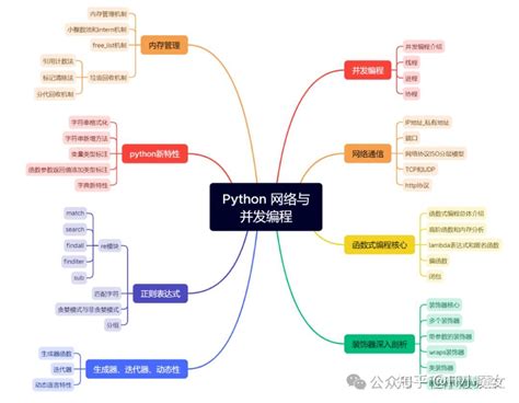 爆肝 天我整理了份 Python全系列学习导图送给所有Python学习者打破信息差 知乎
