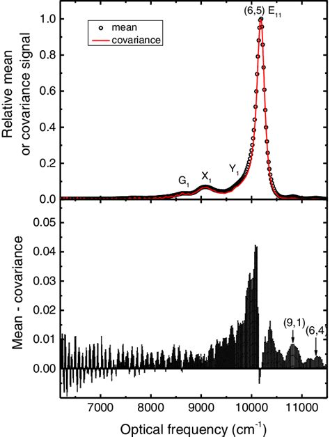 Top Frame Relative Mean Spectrum Open Circles And Covariance Download Scientific Diagram
