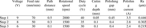 Parameters And Results Of Polishing Download Scientific Diagram