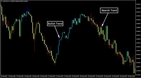 Ttm Trend Indicator Free Download Forex Admin