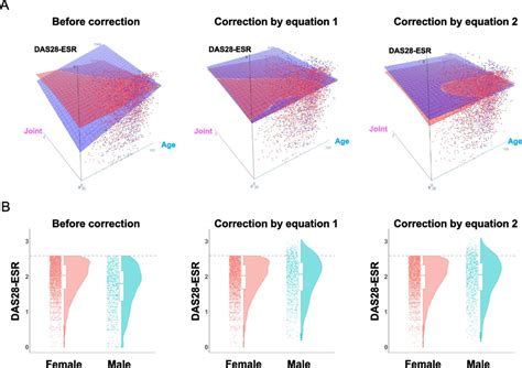 The Effect Of Correction By Equations On Das28 Esr A Relationship Download Scientific Diagram