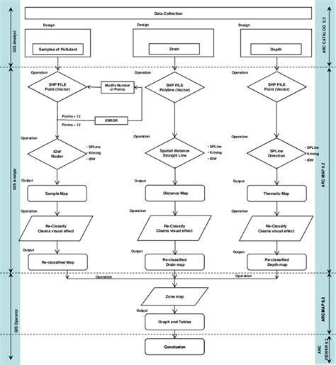 Flow Chart Shows The Three Steps Mapping Technique Employing Gis