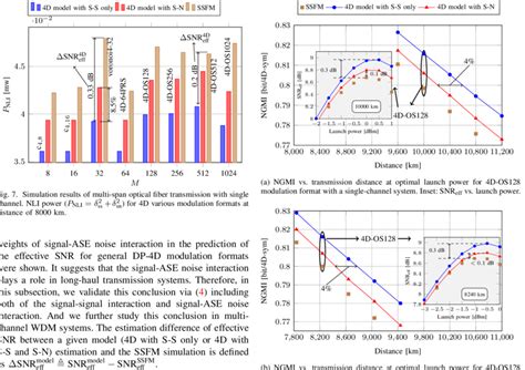 Transmission Performance Using 4d Os128 Modulation Format Download