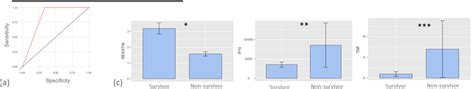 A Logistic Regression Model With Roc Curve Including The Serum