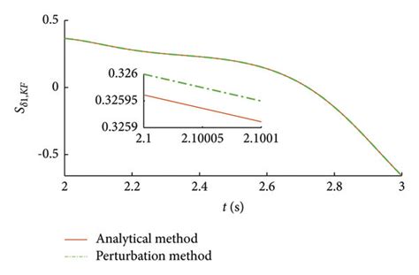 Trajectory Sensitivity Of The Power Angle Of 1 Sg To Kf Download Scientific Diagram