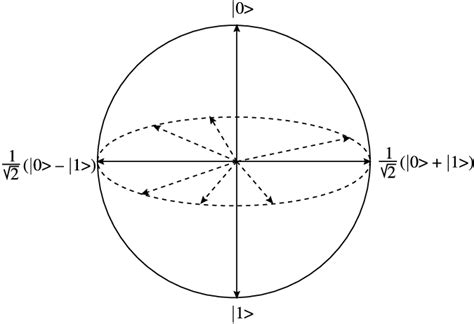 The Bloch Sphere Representation Of A Qubit Download Scientific Diagram