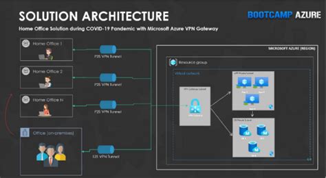 Microsoft Azure Networking Cloud Deployment Project Larry Underwood Medium