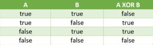 The Xor Operator In Java Baeldung