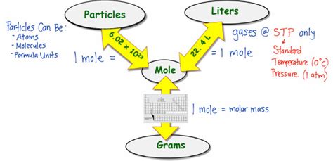 The Mole WongChemistry