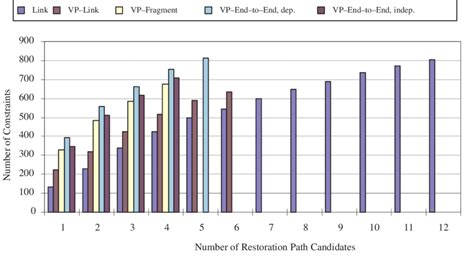 Number Of Constraints Vs Number Of Restoration Path Candidates Download Scientific Diagram