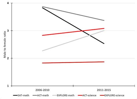 Increasing Intelligence The Paradox Of Sex Differences In Intelligence Updated