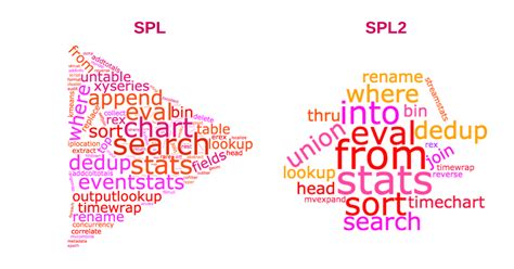 Differences Between Spl And Spl2 Splunk Documentation