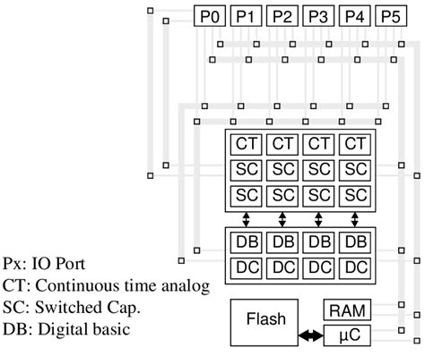 PSoC Microcontroller Block Diagram Download Scientific Diagram