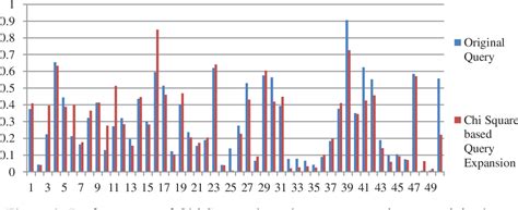 Figure 1 From Deep Neural Network And Pseudo Relevance Feedback Based Query Expansion Semantic