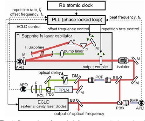 Figure 1 From Absolute Distance Measurements Using The Optical Comb Of A Femtosecond Pulse Laser