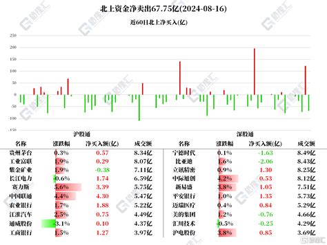 南北水 南水净买入中国联通43亿元，北水抛售美团、建设银行眼镜比亚迪赛力斯