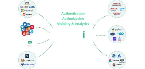Zero Trust Application Access Datawiza