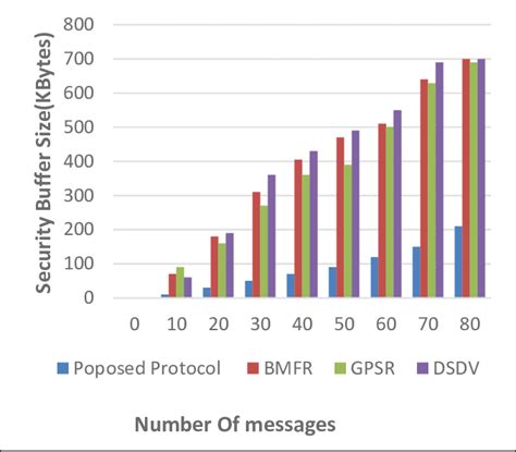 Average End To End Delay Of Packets Download Scientific Diagram