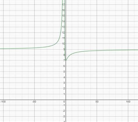 The Limit If Exists And Verify It Graphically Bartleby