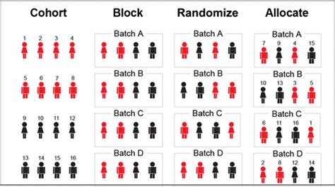 Importance Of Block Randomization When Designing Proteomics Experiments Journal Of Proteome