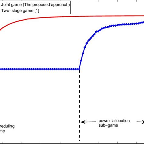system sum rate improvement versus the number of iterations download scientific diagram