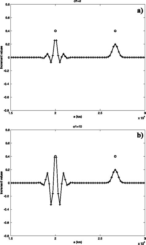 Figure 2 From Using Adjoint Sensitivity As A Local Structure Function
