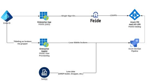 Feide Microsoft Entra Id Documentation For Fortytwo