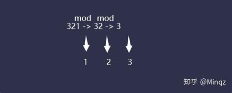 Strings Reverse Integer 知乎