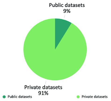 The Ratio Of The Number Of The Papers Using Datasets A Comparison Of