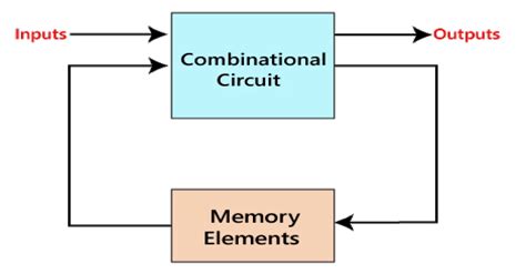 Search Sequential Circuits And Combinational Circuits Techsoftechs