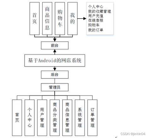 Javaphpnodejspython基于android的网店系统【2024年毕设】 Csdn博客