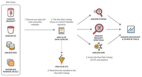What Is Aws Glue A Cloud Xpert