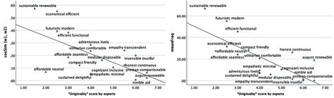 A Pearson Correlations Between Cosine Similarity 1 2 And