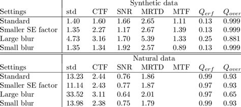 Results For Tests On Synthetic Data And Natural Data Std Is The