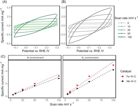 Cyclic Voltammetry Scans On FeNC At Different Scan Rates In A Ar Download Scientific
