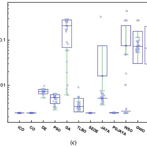 Boxplot Of Best Rmse In 30 Runs For N 40 A Sdm B Ddm And C