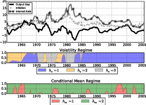 Figure 3 From Estimating Markov Switching Var Models Without Gibbs Sampling A Sequential