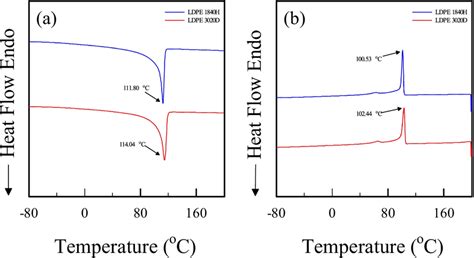 Dsc A Heating Curves And B Cooling Curves Of Extruded Ldpe 1840h And