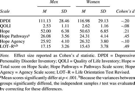 Means And Standard Deviations By Gender Download Table