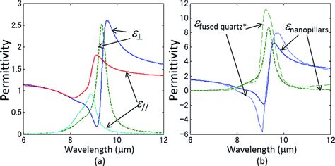 Predicted Permittivities Of Sio2 Nanopillars A Perpendicular