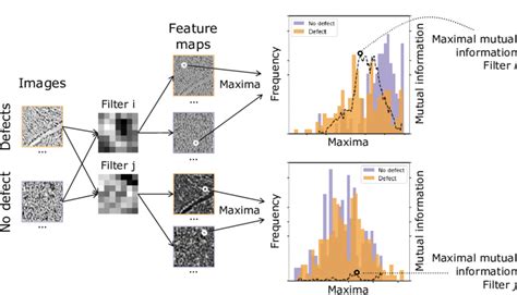 Principle Of The Cnn Mutual Information Analysis For Two Filters I And