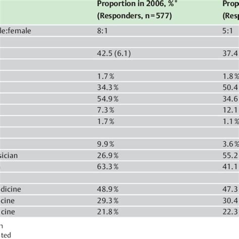 Endoscopic Retrograde Cholangiopancreatography Ercp Practitioners In Download Scientific