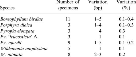Intraspecific Sequence Variation In The Rbcl Gene Download Table